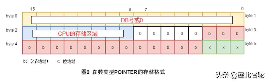 原因 实际参数列表和形式参数列表长度不同step7中为形式参数定义的参数类型有哪些? Csdn博客