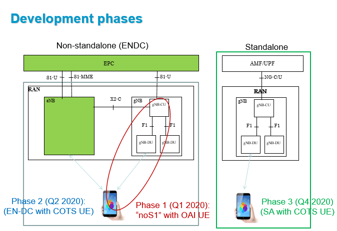 [OpenAirInterface实战-3] ：如何获取OAI开源软件当前支持的最新功能集_openairinterface csi获取-CSDN博客