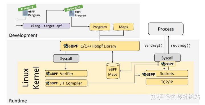 【超细节】十年码农讲述Linux网络新技术基石——eBPF and XDP_linux高性能网络详解:从dpdk、rdma到xdp pdf-CSDN博客
