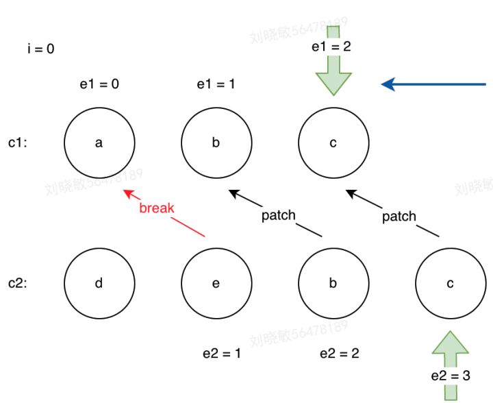 Vue2.0 和 Vue3.0 Dom Diff 对比_vue2 vue3 diff-CSDN博客