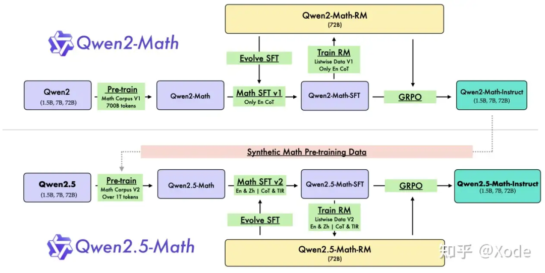 Qwen2.5-Math 技术报告详细解读_qwen2.5技术报告-CSDN博客
