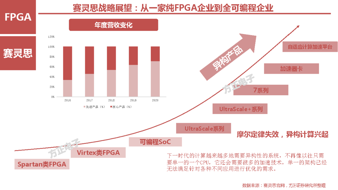 几十张ppt带你了解国产fpga研究框架fpga 入门 Ppt Csdn博客