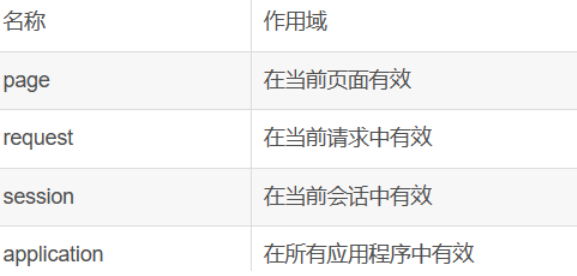 JSP作用域详解_jsp作用域范围从小到大-CSDN博客