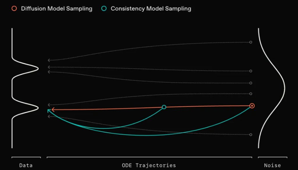 OpenAI发布全新模型sCM：图像生成速度提升50倍，视频实时生成将不再是梦-CSDN博客