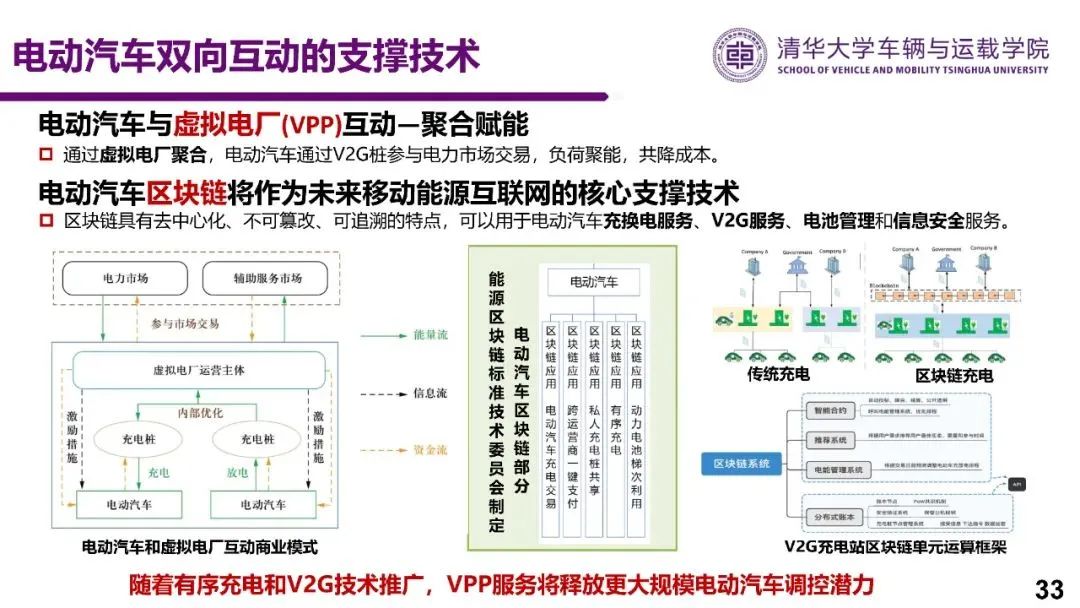 欧阳明高：车网互动（V2G）技术潜力与实施可行性-CSDN博客
