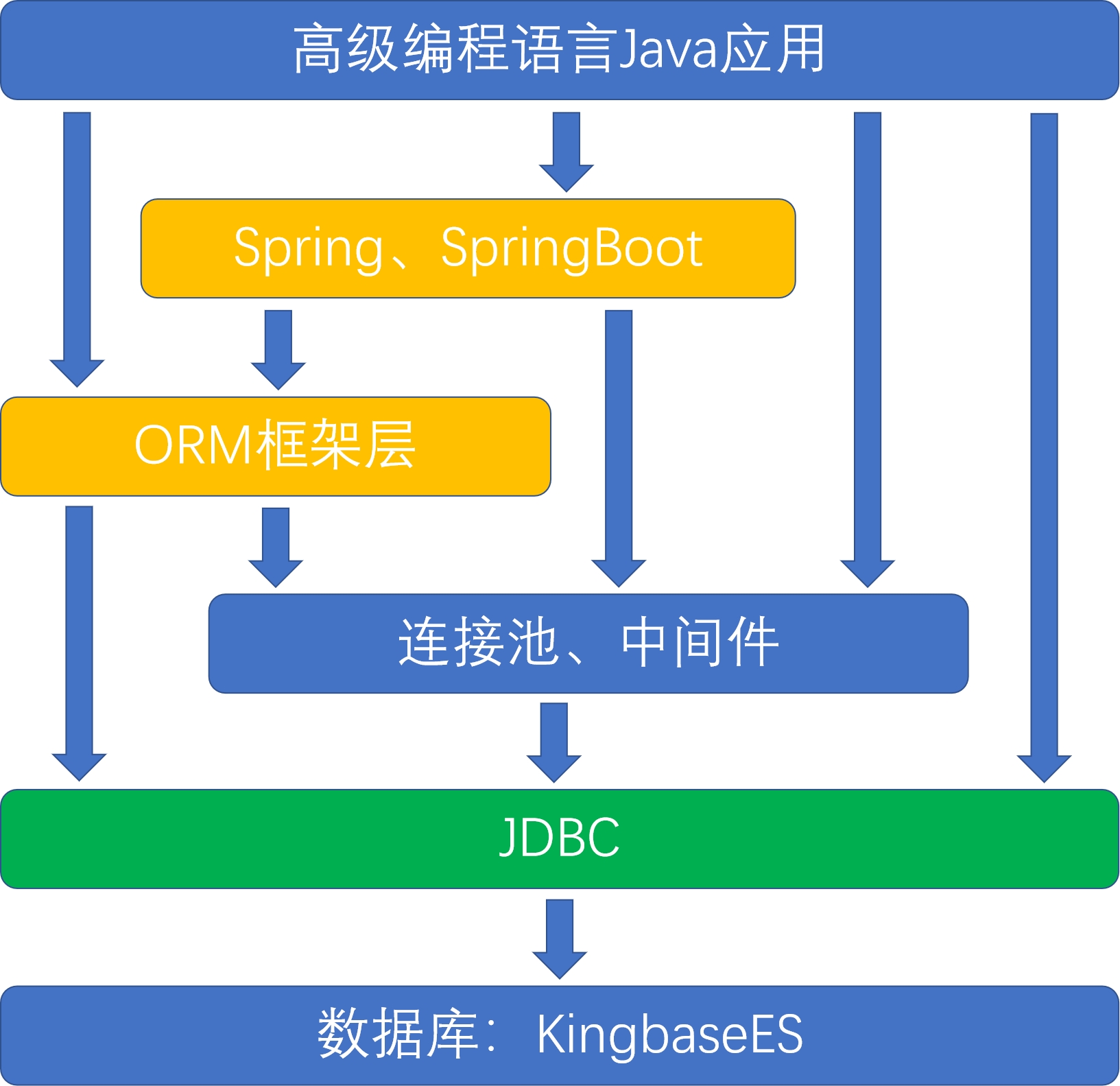 人大金仓数据库kingbasees支持的开发框架(基于jdbc)的介绍和使用之hibernate篇(一)kingbase Jdbc Csdn博客