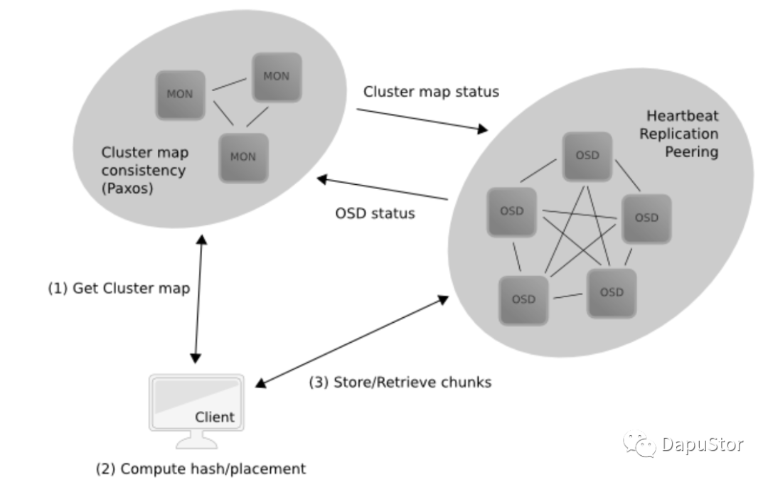 ceph架构及 IO流程_ceph io写入队列-CSDN博客
