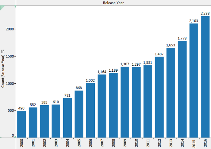 Python数据挖掘电影评分分析豆瓣电影数据与票房数据分析知乎小知的博客 Csdn博客
