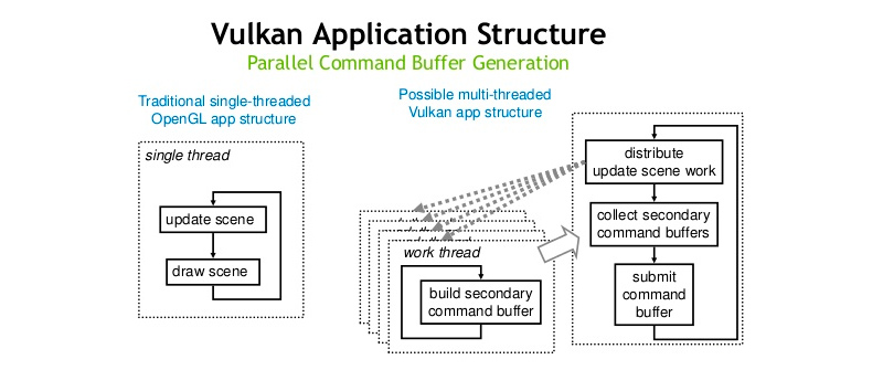 Metal、Vulkan、DirectX 图形引擎架构演进_metal vulkan-CSDN博客