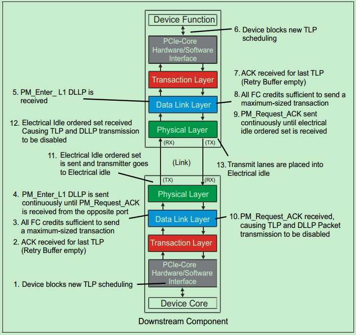 PCIe扫盲——Power Management概述（一）_pcie power management-CSDN博客