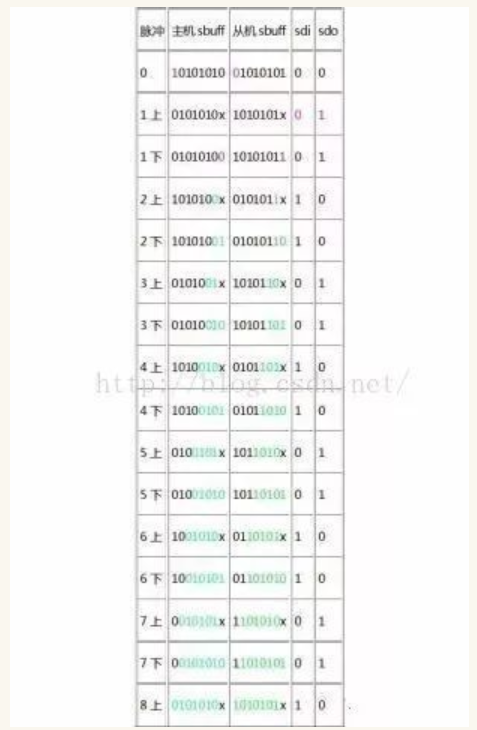 SPI通信协议详解(二)_din mosi-CSDN博客
