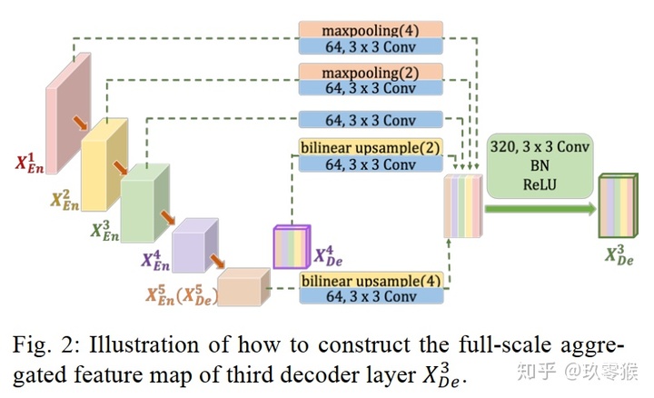 UNet3+(UNet+++)论文解读-CSDN博客