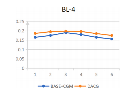 DACG：一种用于放射学报告生成的双重注意力与上下文引导模型|文献速递-生成式模型与transformer在医学影像中的应用_dtca ...