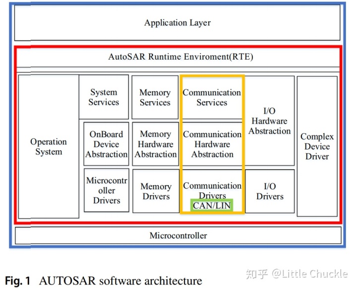 autosar详细介绍(vector的文档_AUTOSAR网络管理的一致性测试-CSDN博客