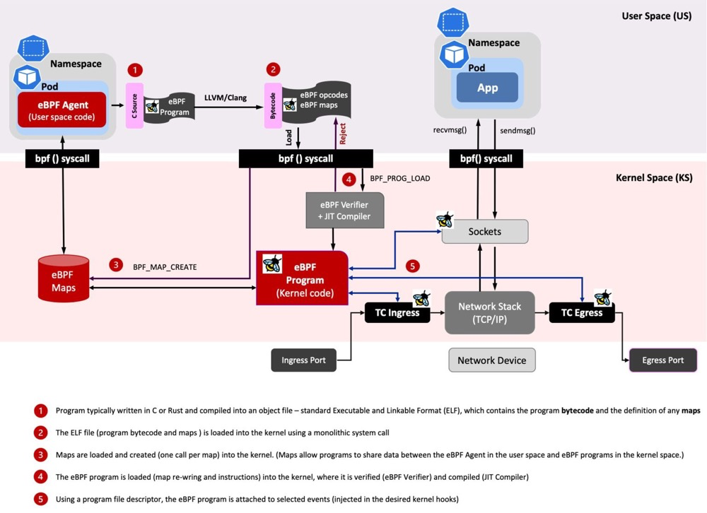 内核也要可编程？聊聊最近很火的 eBPF-CSDN博客