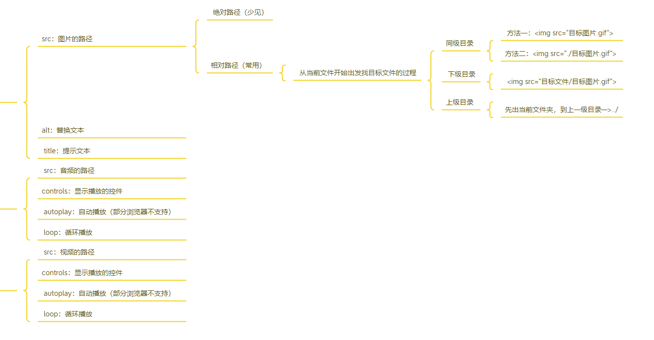 Web标签种类 Csdn博客 