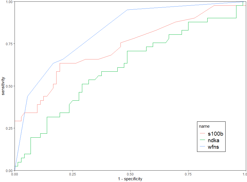 r 语言roc_R语言统计与绘图：基于ggplot2绘制ROC曲线_淬过火的家鸽的博客-CSDN博客