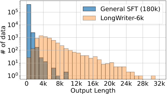 一网打尽大模型长文本训练技术_longwriter-6k-CSDN博客