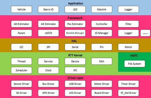 基于RT-Thread的开源飞控StarryPilot_can 开源 rtthread-CSDN博客