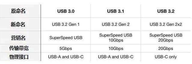 win7开启uasp协议_USB3.0速度还是慢？可能跟是否支持UASP加速协议有关-CSDN博客