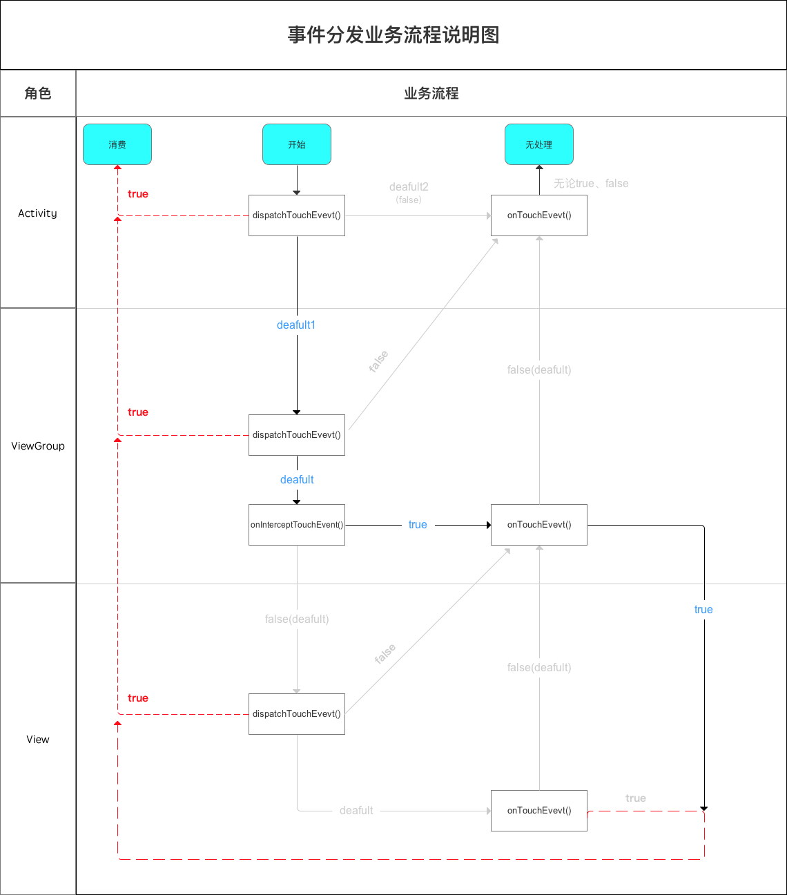 Carson带你学android:手把手带你深入分析事件分发机制! Carson带你学android 这是一份全面的事件解析 Csdn博客
