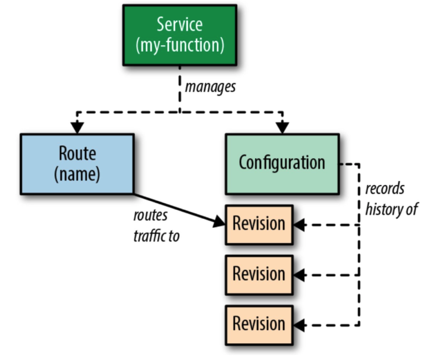 Knative service底层实现 serverless 的逻辑及实现方式-CSDN博客