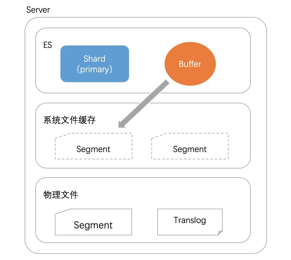 图解 Elasticsearch 写入流程es写入过程 Csdn博客