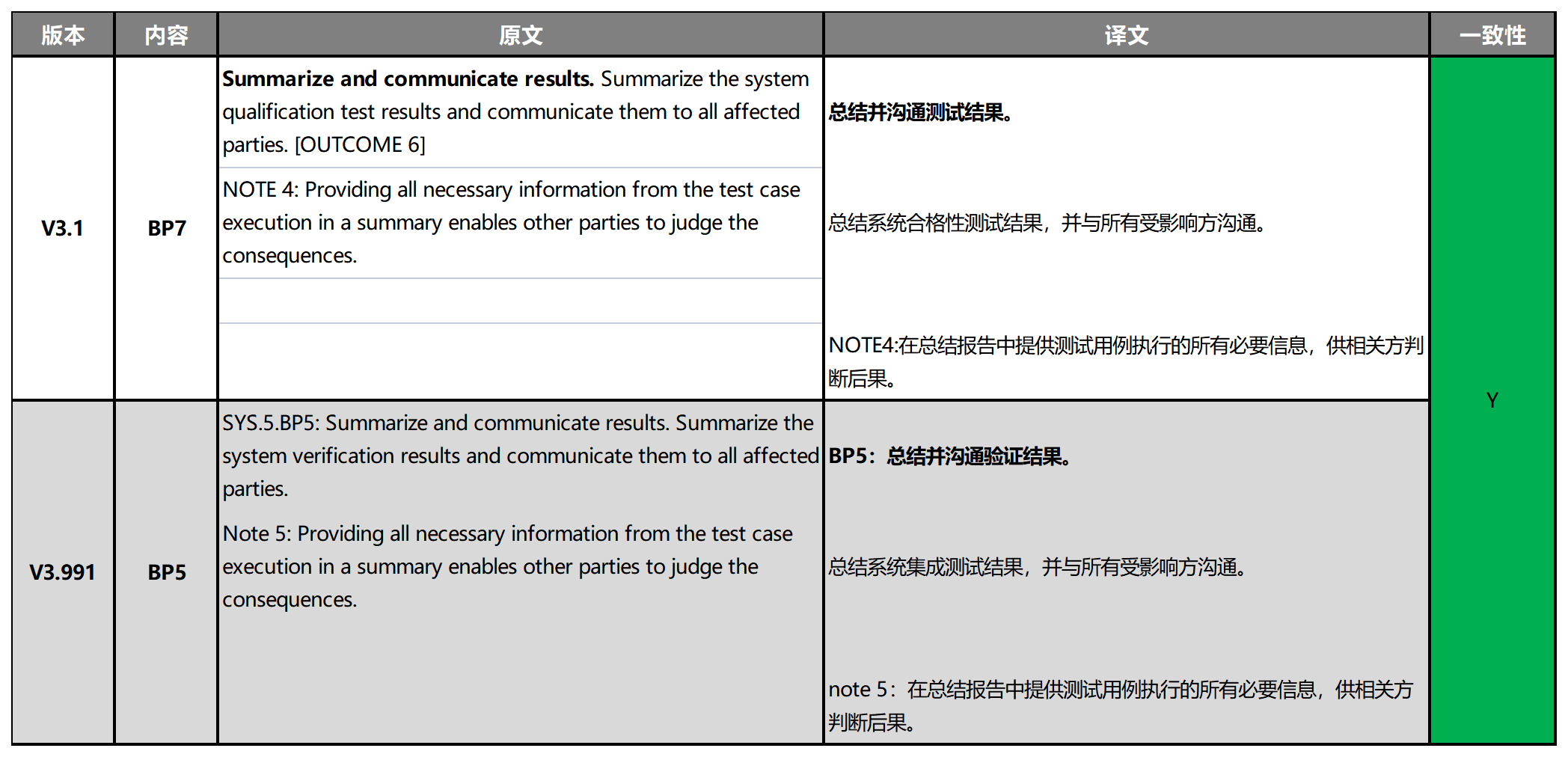ASPICE V3.991差异解读—SYS.5/SWE.6（ASPICE V4.0草稿版差异预览）_aspice swe5和swe6的区别 ...