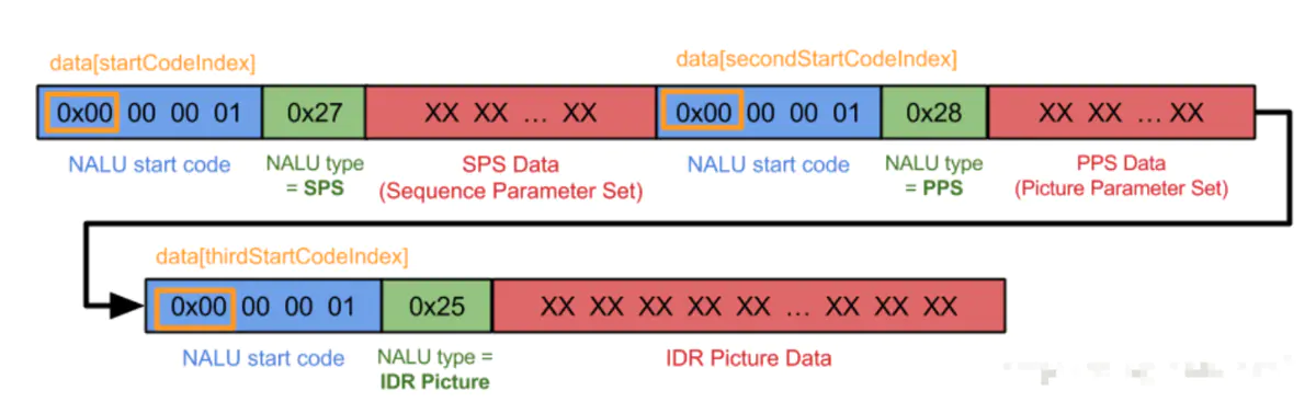 H264 over RTP中存在多个SPS、PPS、[SEI]、 IDR序列是否都需要_sei帧在sps帧前面-CSDN博客