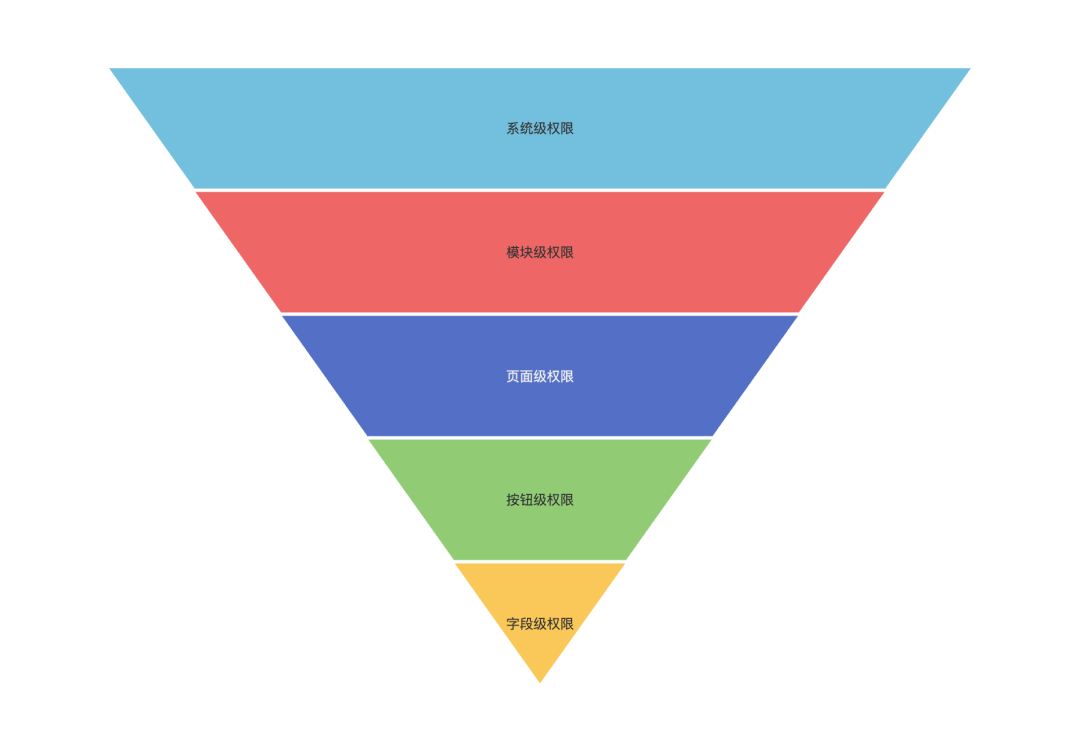 Vue 指令详解 - 权限示例_v-permission-CSDN博客