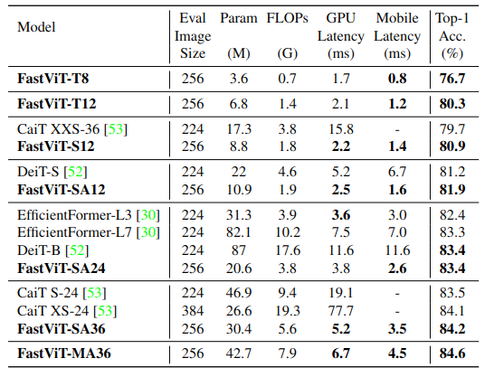ICCV 2023 | Apple提出FastViT：快速卷积和Transformer混合架构-CSDN博客