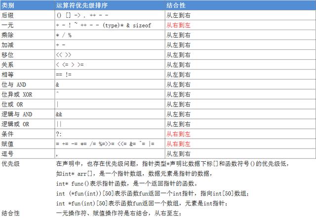 操作数数据类型 Nvarchar 对于 Sum 运算符无效c|简单清晰了解运算符及其优先级和结合性 Csdn博客 6271