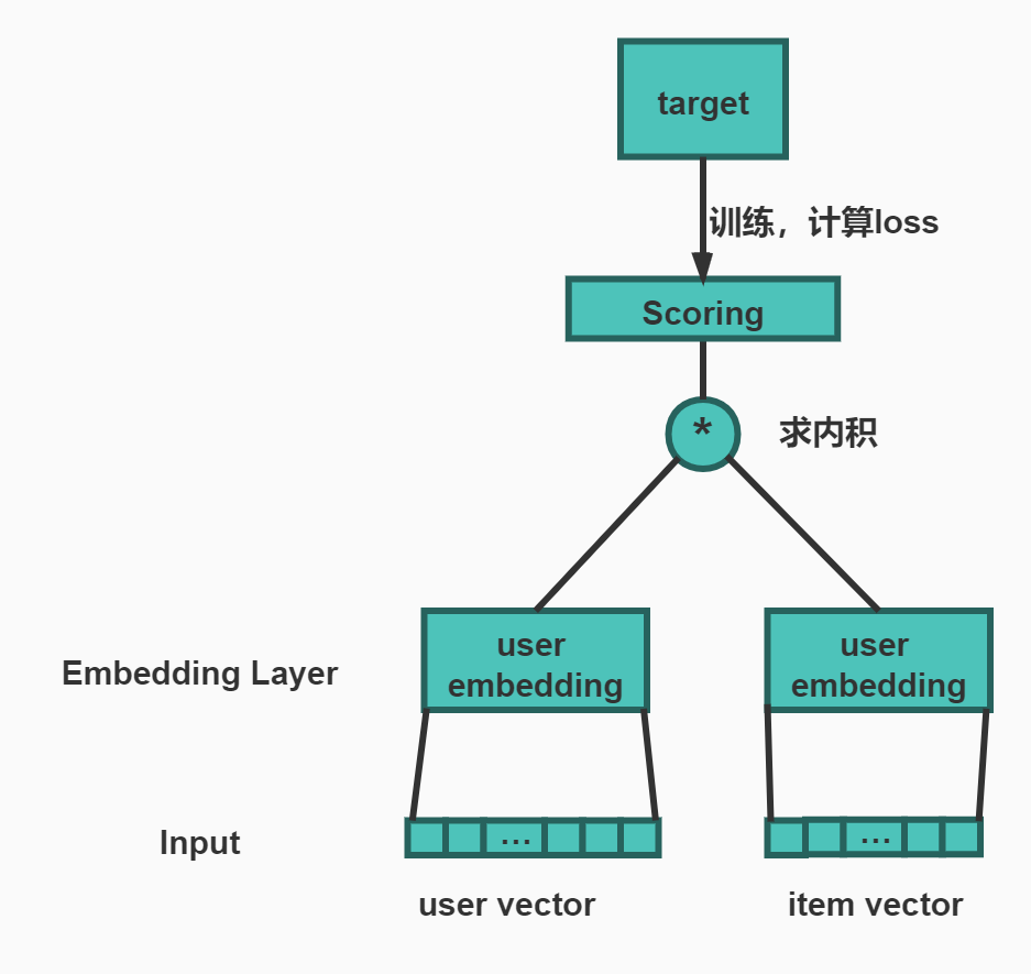 NeuralCF模型——CF与深度学习的结合-CSDN博客