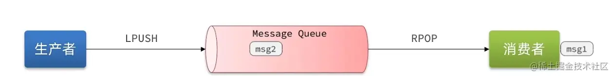 微服务Spring Boot 整合Redis 基于Redis的Stream 消息队列 实现异步秒杀下单_redis +mq 异步下单获取订单号 ...