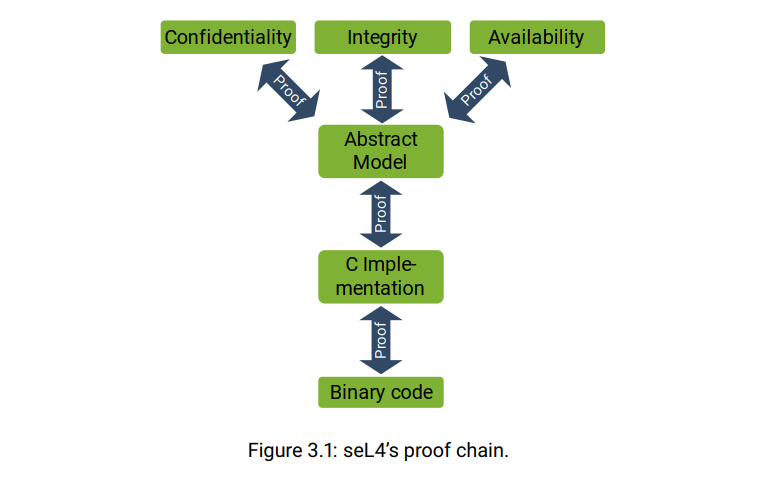 sel4白皮书翻译 | sel4 whitepaper | sel4简介_sel4 hypervisor-CSDN博客