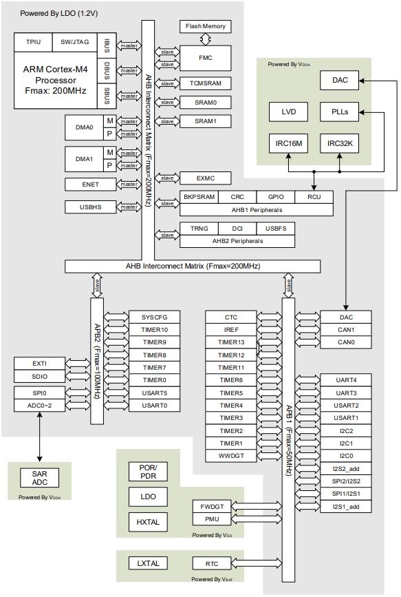 【GD32F427开发板试用】 ADC改变定时器1 PWM占空比_gd32f427 定时器-CSDN博客
