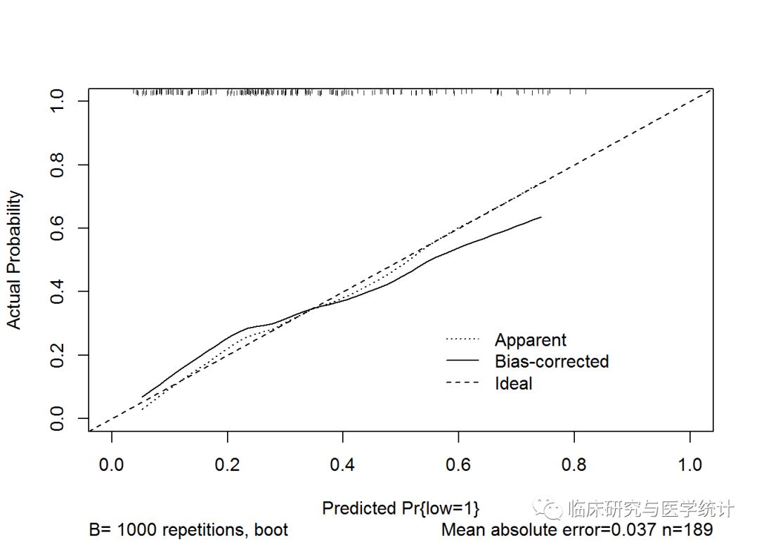 logistic回归分析 r_基于R语言的Logistic回归模型构建与Nomogram绘制_weixin_39666931的博客-CSDN博客