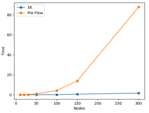 网络算法——基于Edmonds-Karp(E-K)和Preflow Push(P-P)的最大流算法_请用 edmons-karp 算法求 g ...