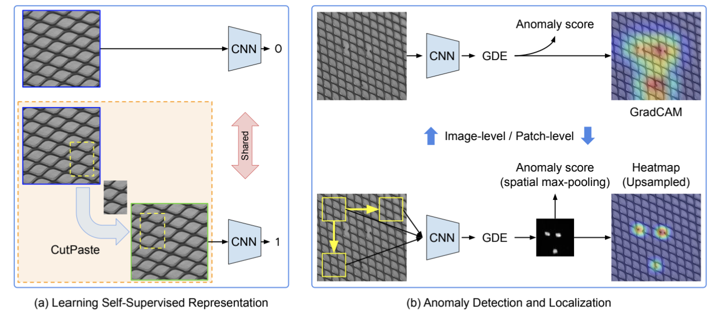 一文看尽 6篇 CVPR2021 2D 异常检测论文_cvpr 缺陷检测-CSDN博客