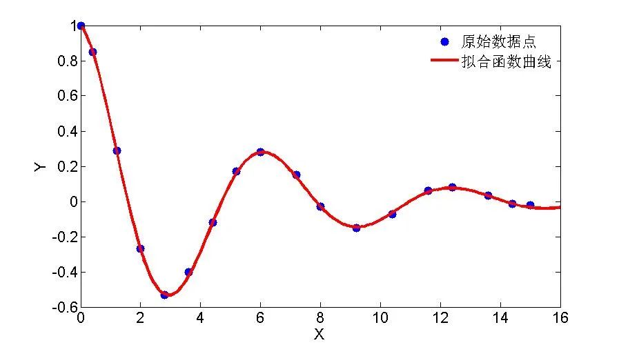 C 三次多项式拟合数据拟合原理及matlab实现weixin39626409的博客 Csdn博客 