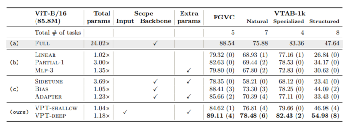 视觉大模型提示微调（visual prompt tuning，2022ECCV）_vpt模型-CSDN博客