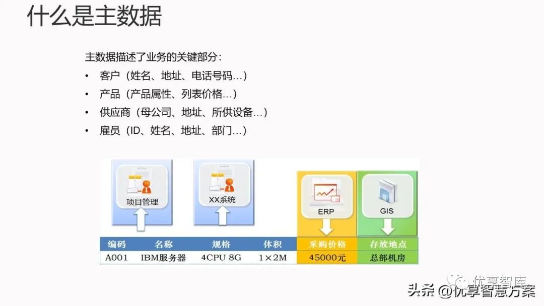 主数据管理(MDM)平台解决方案（PPT）_mdm主数据管理系统方案-CSDN博客