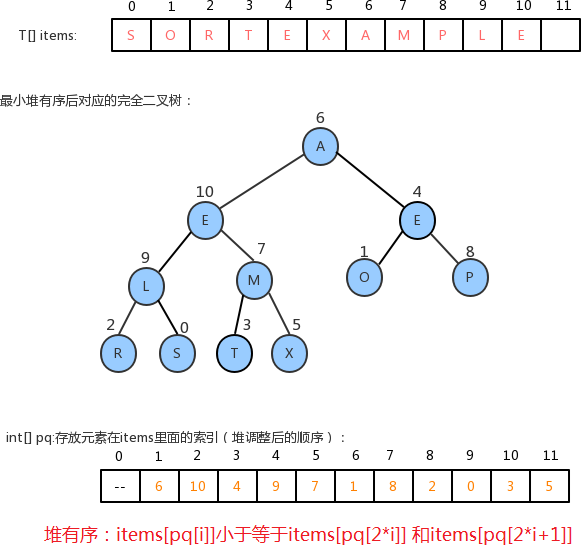 数据结构与算法（黑马and超详细）黑马 数据结构 笔记 Csdn博客