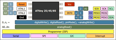arduino烧录_用Arduino UNO烧录Attiny85芯片-CSDN博客