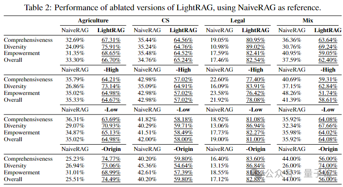 开源两周4.7k标星，港大LightRAG大幅降低大模型问答成本，全面理解复杂实体依赖关系_lightrag vllm-CSDN博客