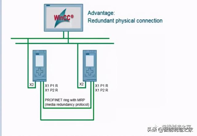 wincc工程组态论文_WinCC与S7-1500 R/H冗余系统的通信解析_weixin_39862716的博客-CSDN博客