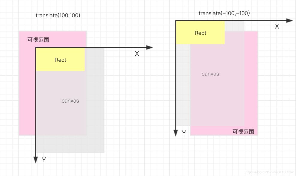 五幅图学会Android Canvas的坐标系变换(rotate translate scale)_android canvas rotate-CSDN博客