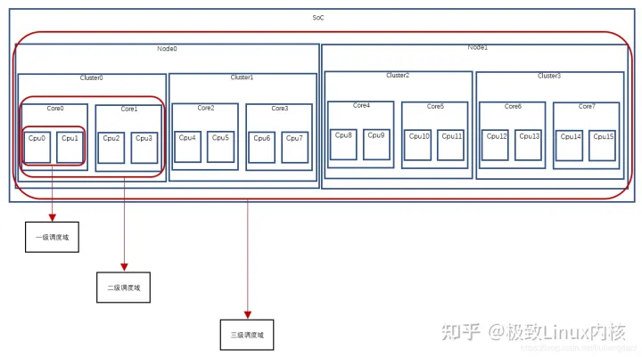 Linux进程管理之ARM64的三级调度域_单核arm cpu的调度-CSDN博客