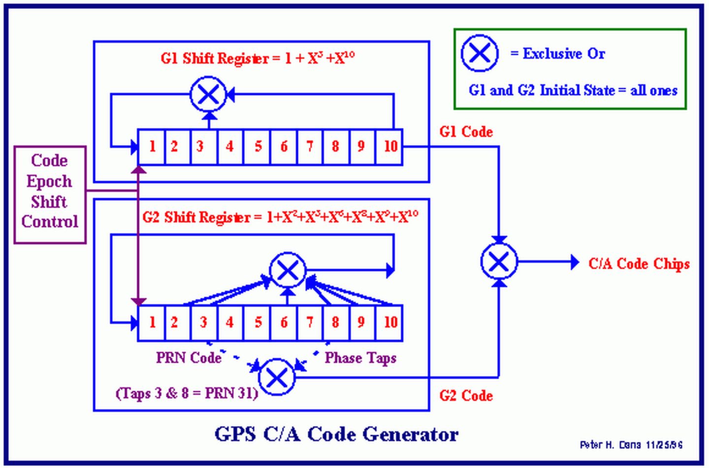 从零编写基于MATLAB的GNSS_SDR程序（GNSS软件接收机）——学习记录(2)_calcloopcoef函数-CSDN博客