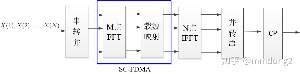 ofdma技术_SC-FDMA技术-CSDN博客